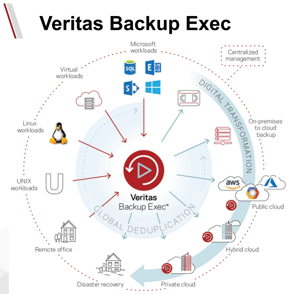 Veritas Backup Exec • Компания "ИС Системс", Алматы, Казахстан